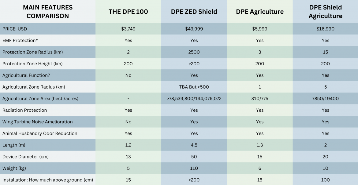THE DPE100 – DPE Environment Protection Enhancements System